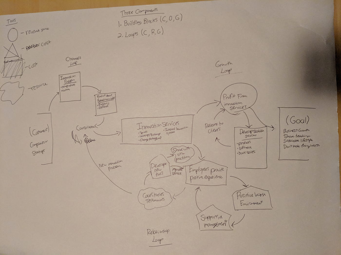 Mapping a Business Model in 5 Steps | by Andrew James Walls | The ...