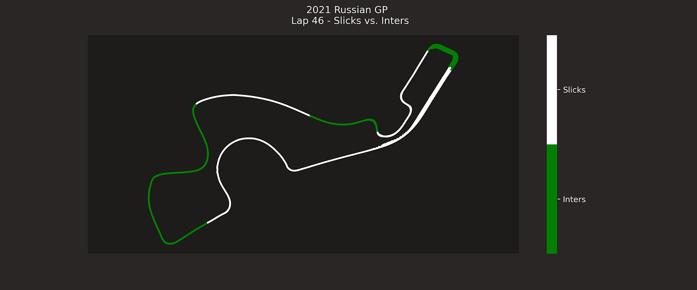 Formula 1 Data Analysis Tutorial — 2021 Russian GP: “To Box, or Not to ...