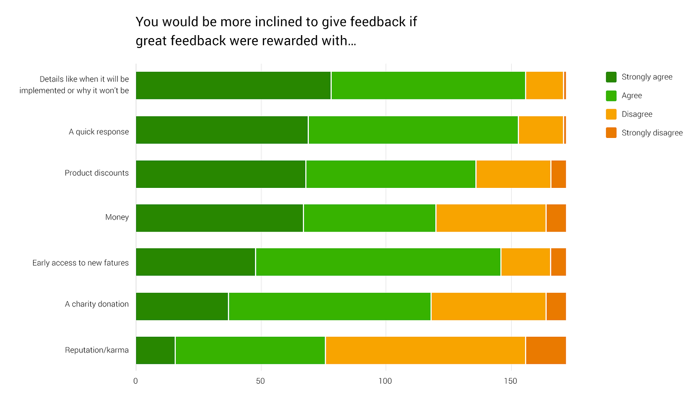 Why You Don’t Give Feedback. Sarah and I recently created a survey ...
