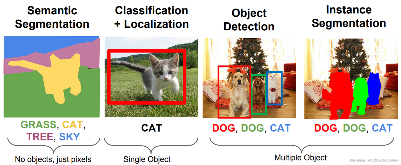 Tensorflow Object Detection Api Learn How To Perform Object Detection By Renu Khandelwal