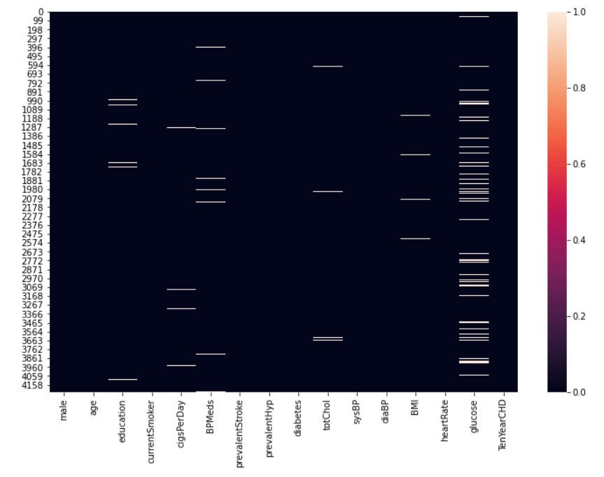 How to handle Missing values in Data Science || Beginner’s guide | by ...