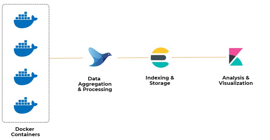 Efk Stack Elasticsearch Fluentd And Kibana On Docker By Aesher9o1 Medium