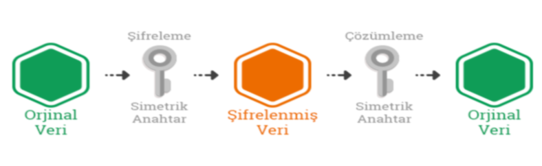 Simetrik ve Asimetrik Şifreleme. Bu yazının amacı “matematiksel temele ...