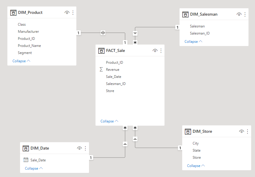 Database Modeling on Power BI and Department Store Dashboard | by ...