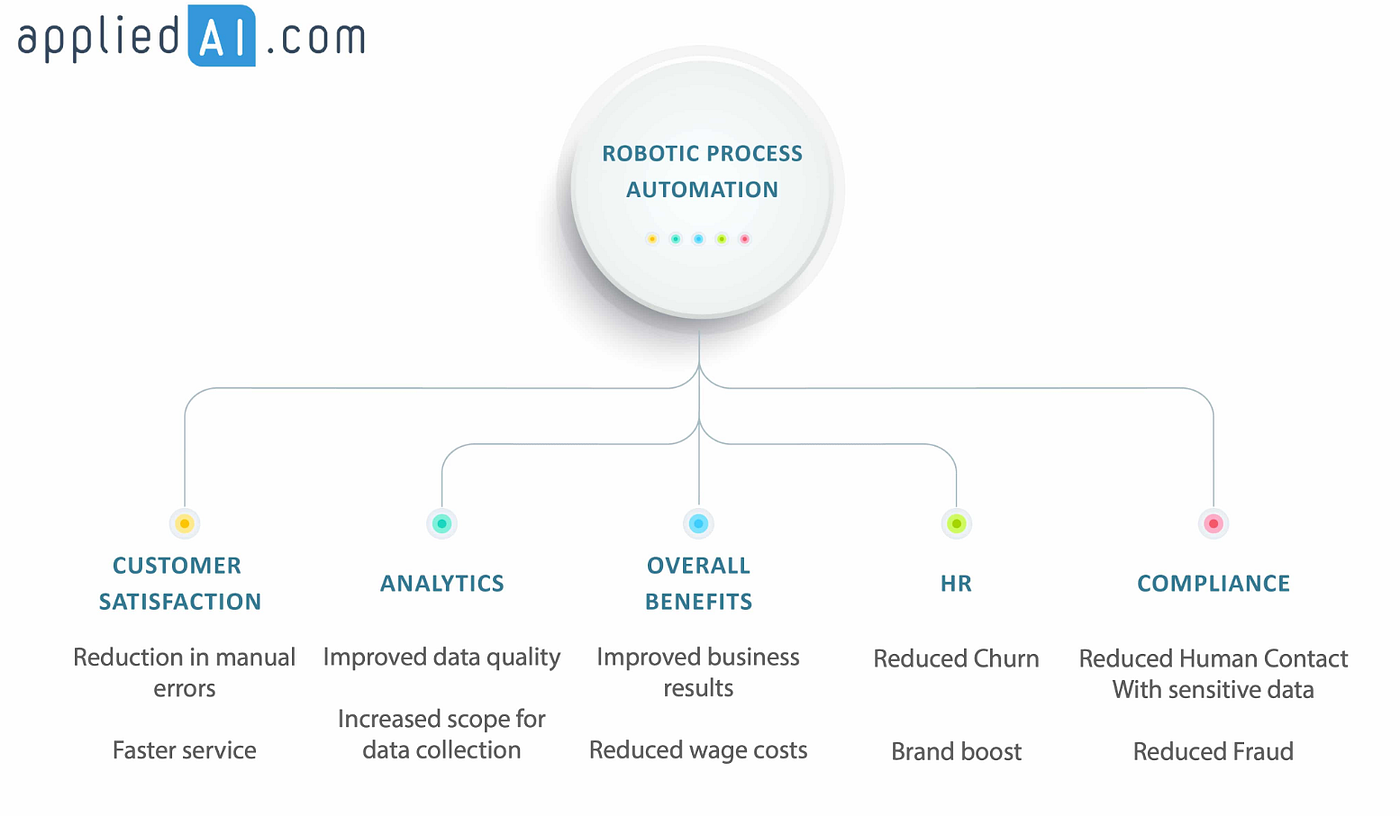 Robotic Process Automation — RPA. Ushering In The Next Phase Of ...