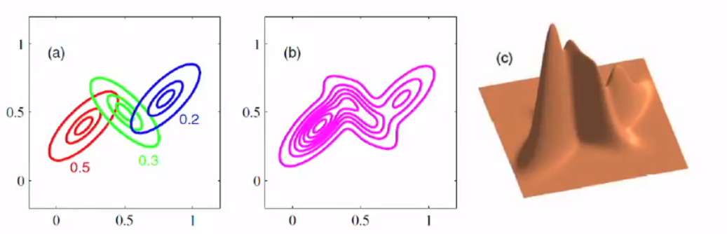 ML: GMM & EM Algorithm. GMM is a really popular clustering… | by ...
