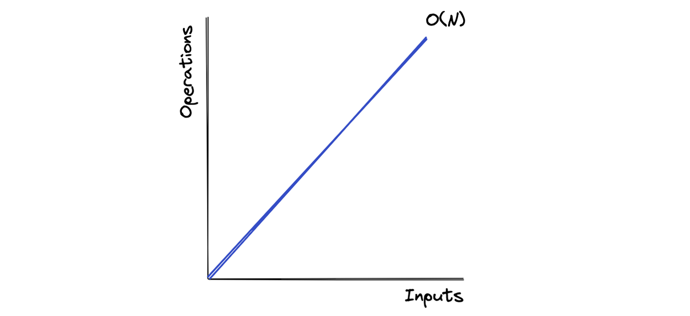 Understanding Big O & Time complexity of Algorithm in 7 mins! — For Beginners | by Yasser Shaikh ...