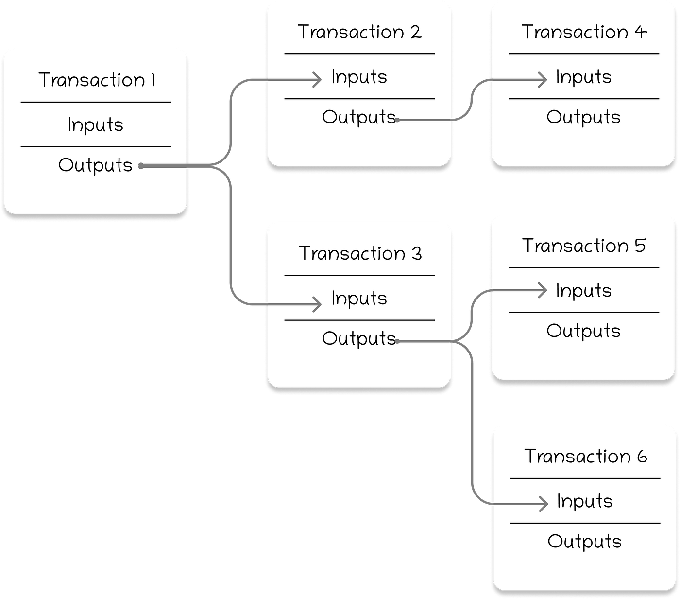 Bitcoin Transactions. Now in all our articles, we represented… | by ...