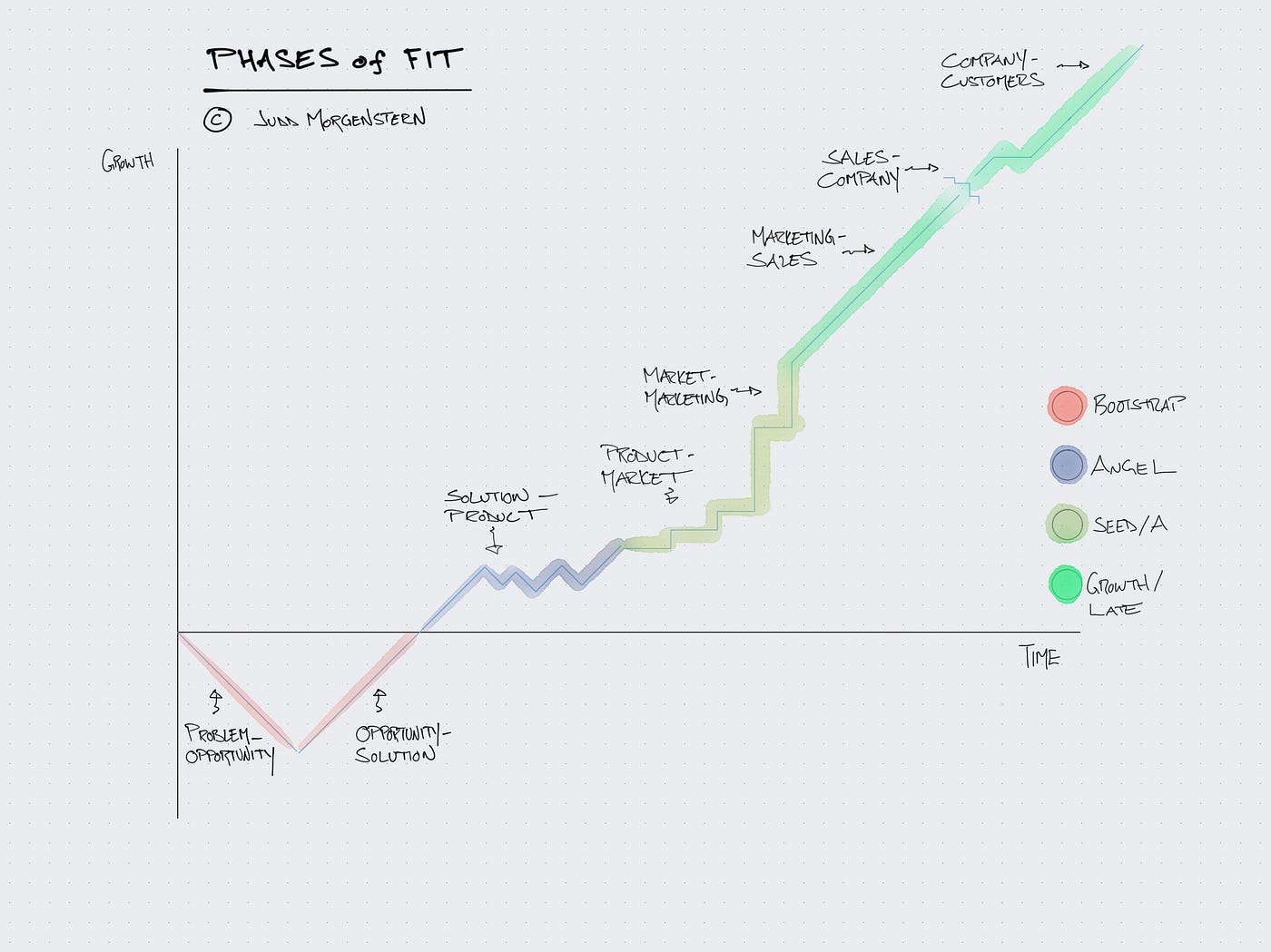 The Phases of Fit. How “product-market fit” is just one… | by Judd ...