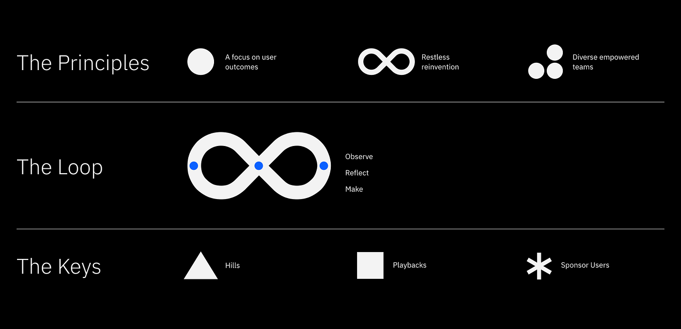 Business Designers: Bringing User Focus to Business Needs | by Dan ...