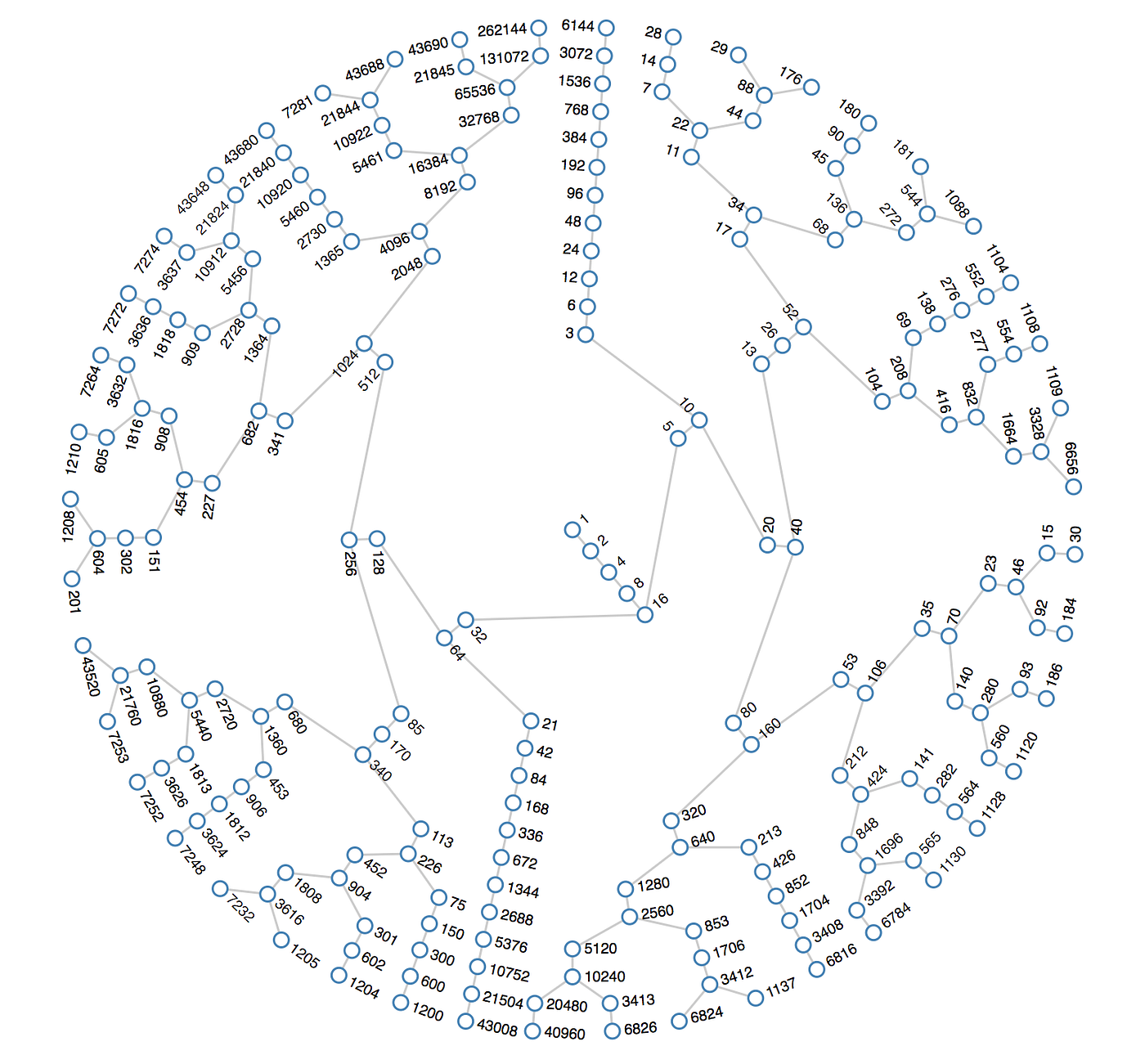 Collatz Conjecture. The Collatz Conjecture is one of the… | by Parth ...