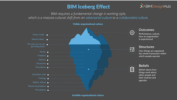 ISO 19650 BIM standards, (pros & cons) | by BIM Design Hub | Medium