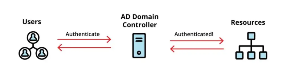 Active Directory Basics. ¿What is Active Directory? | by Alan Arley ...