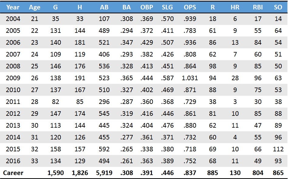 Joe Mauer, Joe Mauer, Joe Ma…. Joe Mauer will make three times as much ...