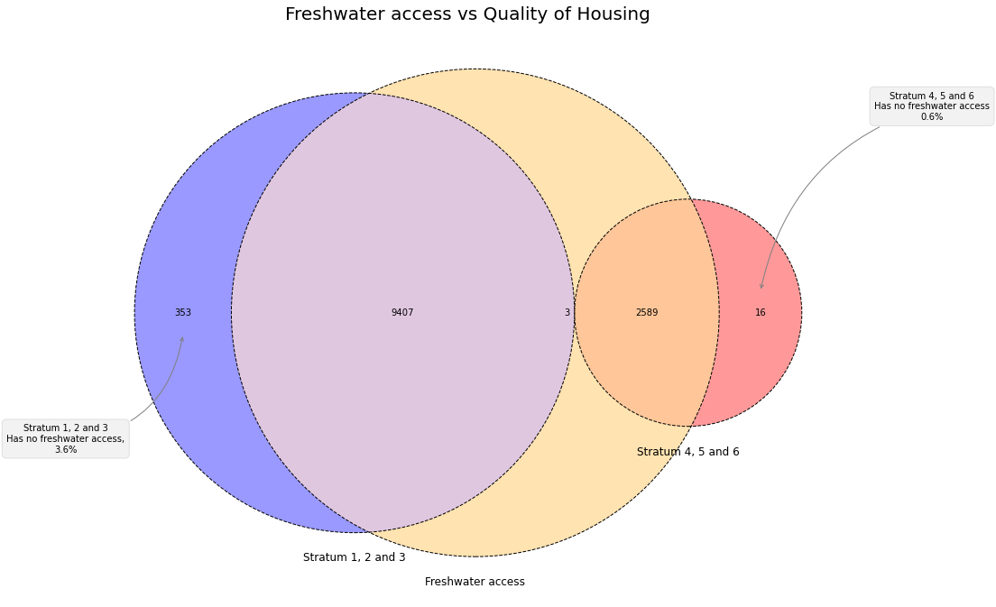 Venn Diagram: A Not So Common Visualization Tool | by Elena V Kazakova ...