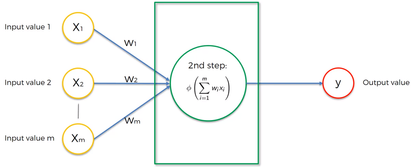 ANN: The Activation Function. In the previous chapter, we talked… | by ...
