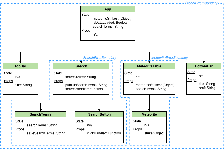 Exploit React Error Boundaries To Improve Ux By Jim Medlock Chingu