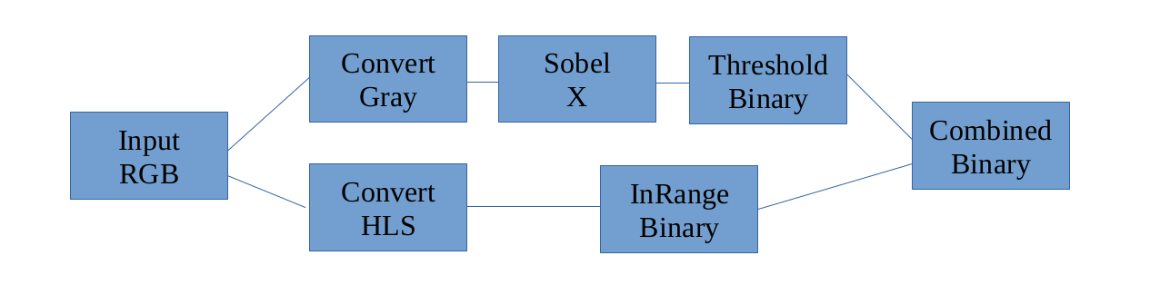 Udacity SDCND : Advanced Lane Finding Using OpenCV | by Paul Heraty | Medium