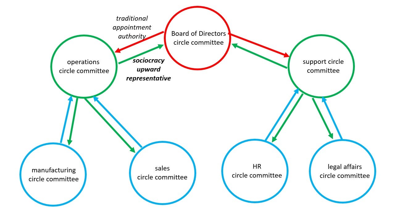 Stakeholder Control: Sociocracy Is Not Democratic Enough | by Taminad ...