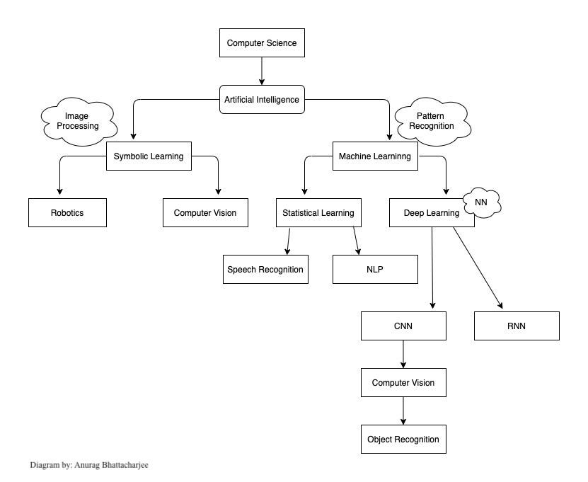 A brief introduction to AI. AI and Machine Learning are two buzz… | by ...