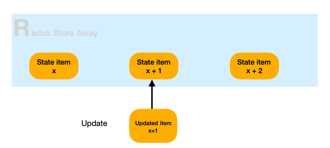 A Simple Explanation on Updating Redux Store | by Ivan Luk | Level Up Coding