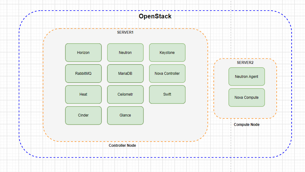 OpenStack What Is This and How It Works ? | by Maciej | Medium