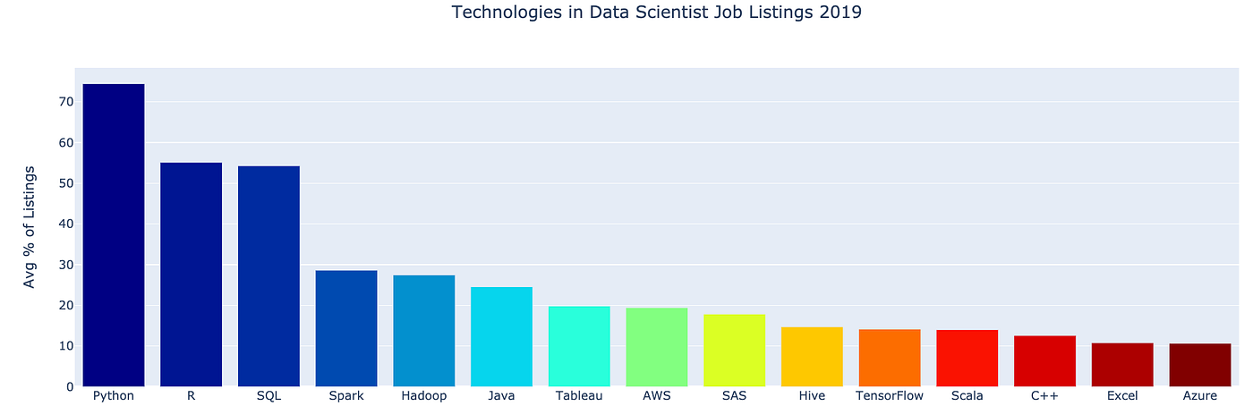 The Most In-Demand Tech Skills for Data Scientists | by Jeff Hale ...