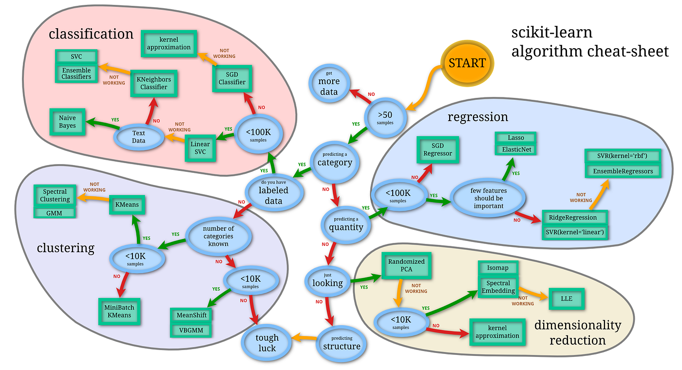 What is machine learning, data science? | by Louis | Medium