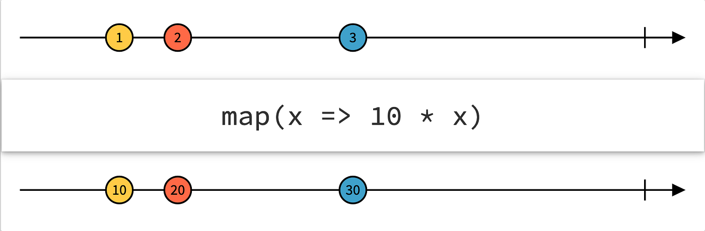 RxJava2: map vs flatMap. They are just 2 very different thing. | by Paros Kwan | Medium