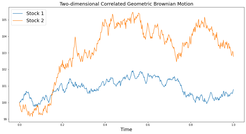 How to simulate financial portfolios with Python | by Riccardo D'Elia ...