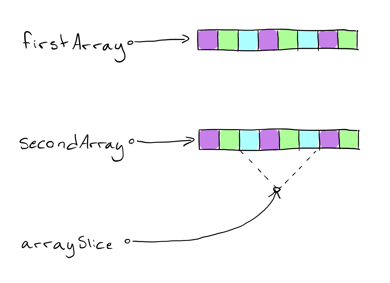 Understanding The ArraySlice in Swift | by Jimmy M Andersson | AppCoda ...