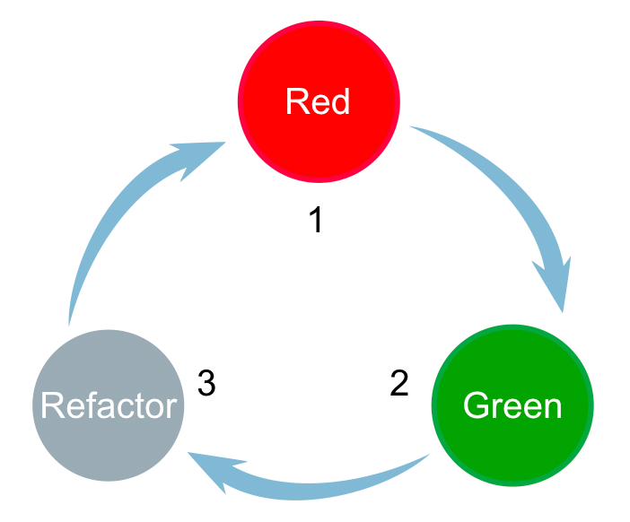 Test-Driven Development (TDD): Quick Overview with Example | by anri ...