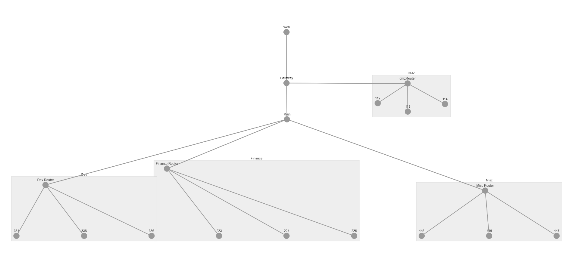 Visualizing Computer Networks. Using Dash Cytoscape to create… | by Eamon O'Connor | The Startup ...