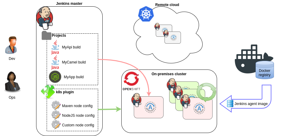 Running Jenkins Builds In Containers By Balazs Szeti Itnext