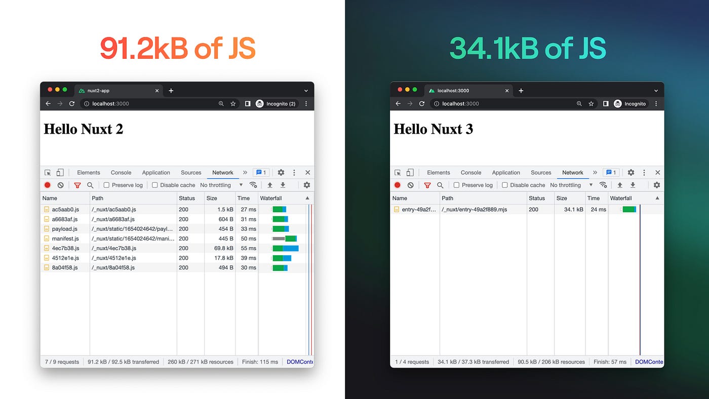 Nuxt 2 and Nuxt 3 Comparision and Nuxt 3 news | Medium