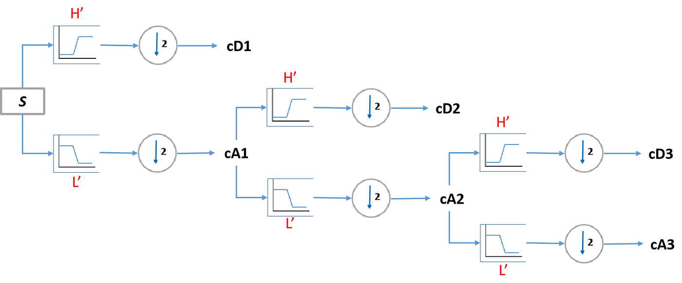 Plot the Filter Bank of a Disctete Wavelet in Python | by Dr. Shouke Wei | Apr, 2022 | Medium
