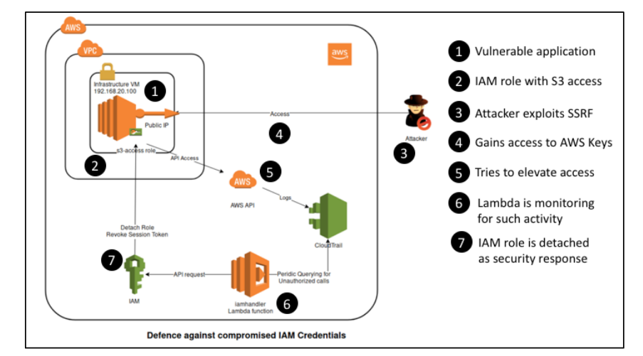 An SSRF, privileged AWS keys and the Capital One breach | by Riyaz Walikar | Appsecco