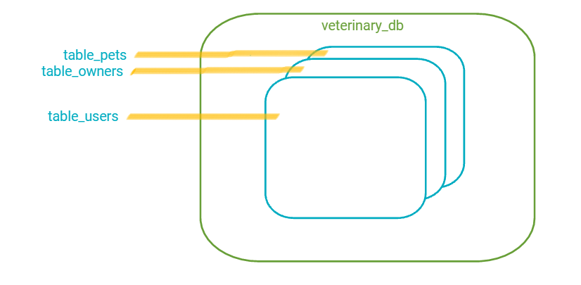 Introduction to SQL for Data Scientists ( Part 1 ) | by Jean Rada | Medium