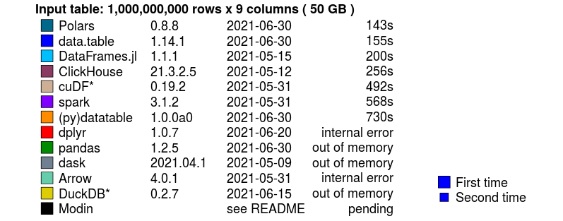 Polars: a new dataframe on the rise | by Abe Fa | Medium