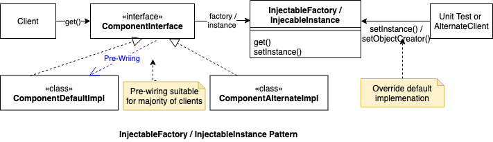 Dependency Indirection with Injectable Factory | by Jian Wu Chen | Medium