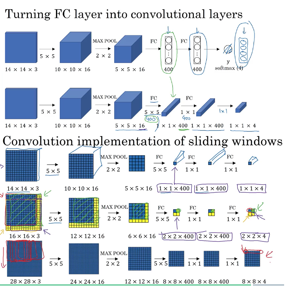 Convolutional Neural Networks: Part 2 | by Aparna C Shastry | Medium