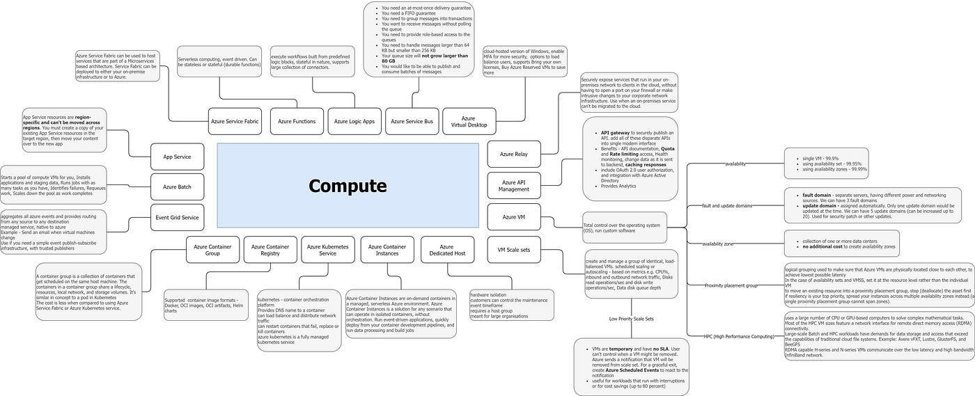 Microsoft Azure Mind Maps. I had created these mind maps during my ...