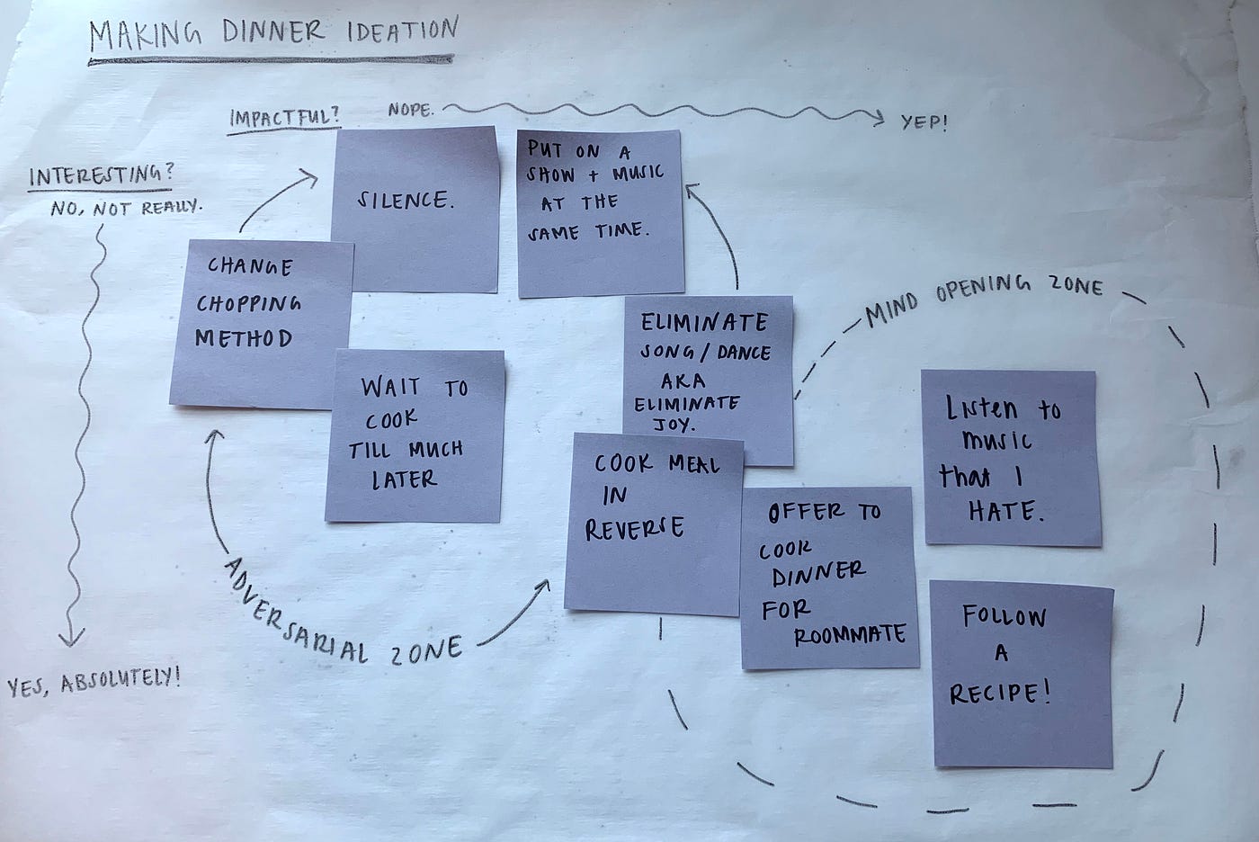 Interaction Design: Dinner Making Process | by Charlotte Rovelli | Medium