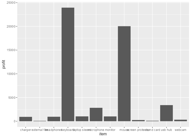 Customize Your ggplot2 Bar Graph — 5 ways to instantly improve your R ...