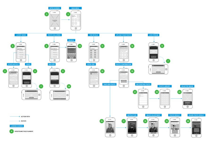 A Review of “Creating Perfect User Flows for Smooth UX” | by Krysta ...