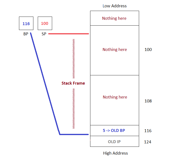 Buffer Overflow on Stack | And Stacks | Visual explanation | by ...