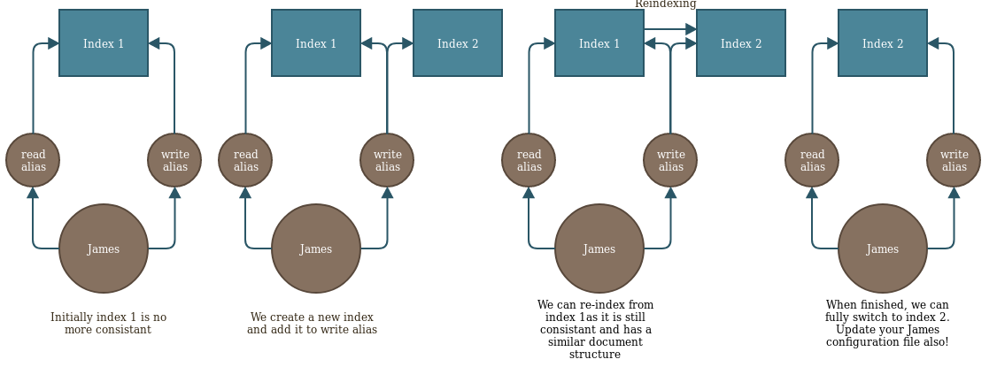 Re-indexing and arbitrary ElasticSearch schema changes for Apache James ... Re-indexing and arbitrary ElasticSearch schema changes for Apache James ...
