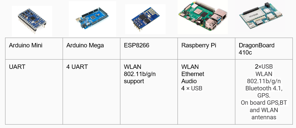 Full Stack AIoT Developer Part 1: Chapter Intro to IoT Devices and ...