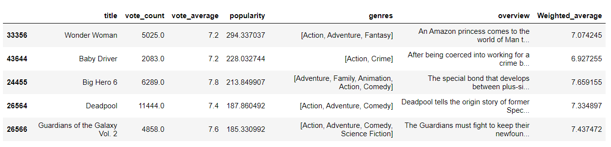 Beginner’s guide to build Recommendation Engine in Python | by Amey ...
