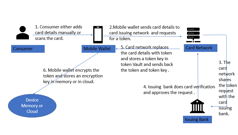 Card Tokenization and Mobile Payment Security | by Sharbani Praharaj ...